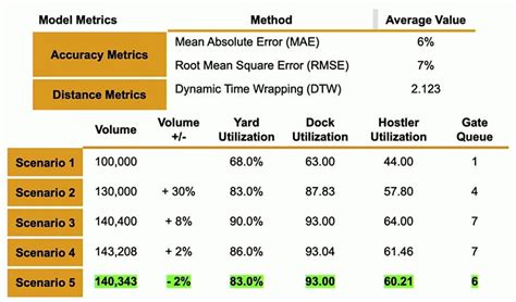 Simulation For Transportation Network Optimization Via Truck Yard