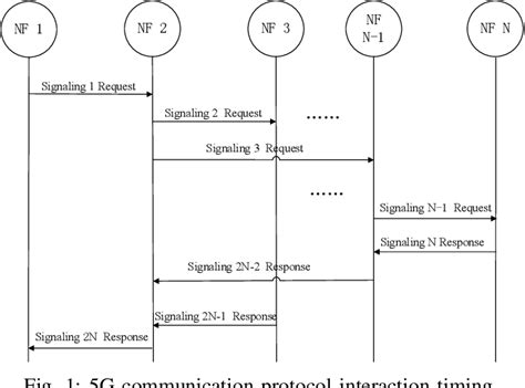 Figure 1 From Anomaly Detection Of 5g Control Plane Based On Hidden