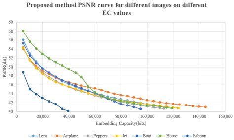 High Payload Data Hiding Scheme Based On Interpolation And Histogram