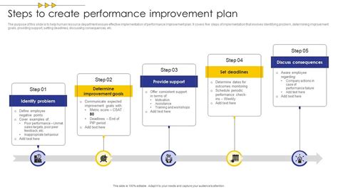 Steps To Create Performance Improvement Plan Improvement Plan Ss Ppt