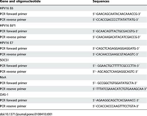 Primers Sequences List Download Table