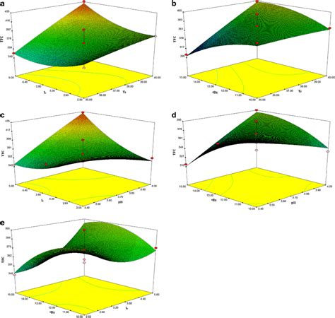 Response Surface Plot Showing The Effect Of Fermentation Parameters A