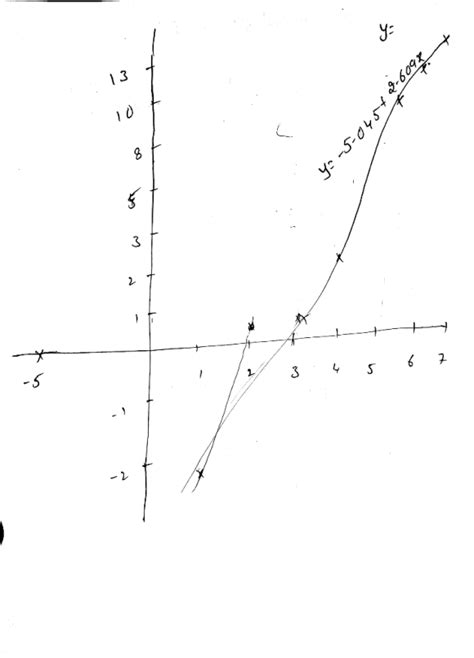 1 Using The Following Table Of Relation Between X And Y Y Is The