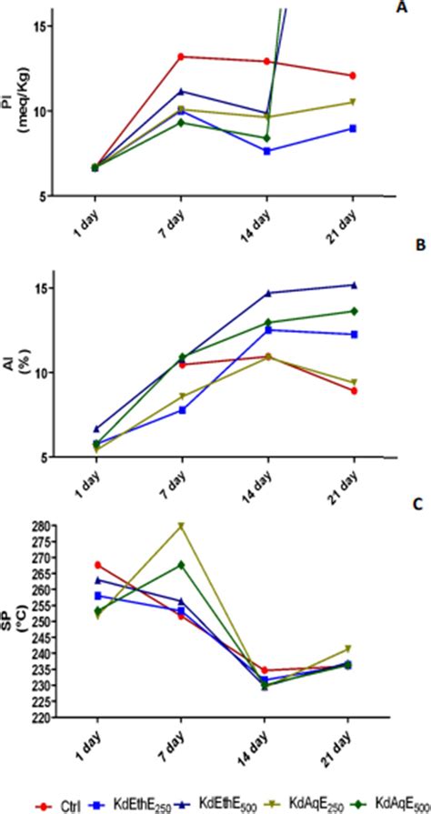 Quality Indicators Of Vegetable Oil Under Accelerated Storage