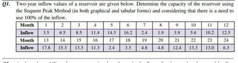 solved q1 two year inflow values of a reservoir are given