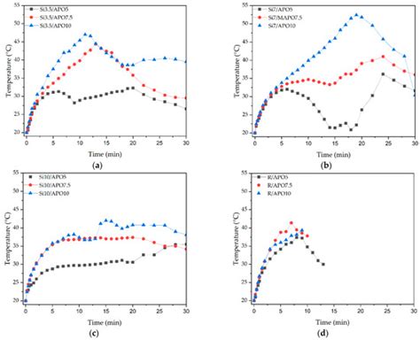 Self Crosslinkable Pressure Sensitive Adhesives From Silicone Meth