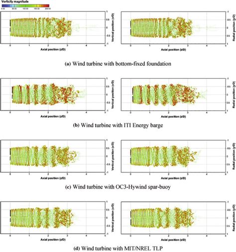 Wake Structures Of Wind Turbine Under Multiple Dof Motions [64] Download Scientific Diagram