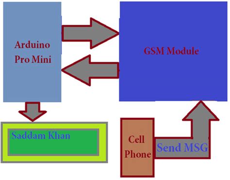 Arduino Based Wireless Notice Board Send Notice Using Your Cell Phone
