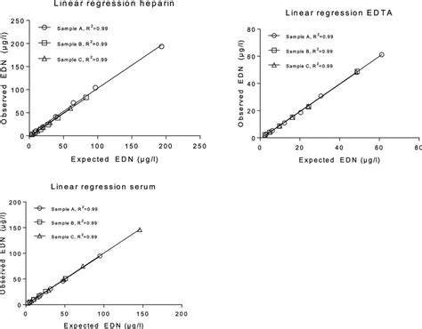 Relationship Linear Regression Analysis Between Expected And Least Download Scientific