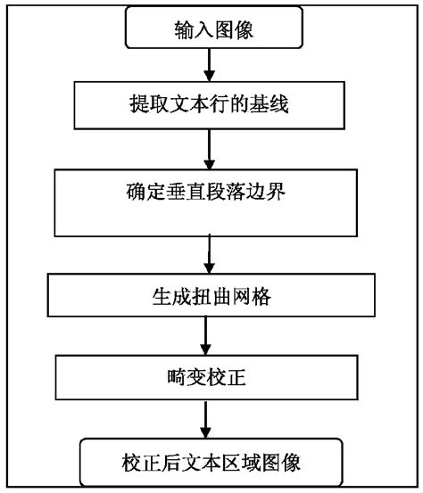 Distortion Correction Method And Apparatus For Document Image Eureka Patsnap