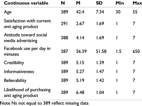 means and standard deviations for continuous variables download table