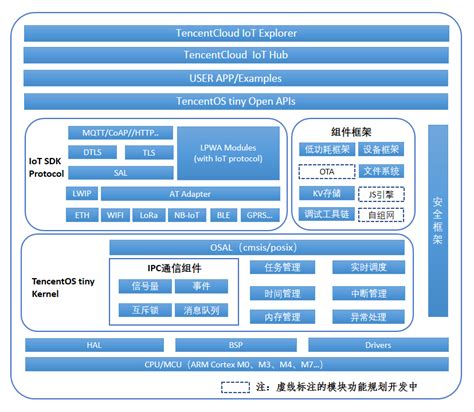 tencentos tiny首页、文档和下载 物联网终端操作系统 oschina 中文开源技术交流社区