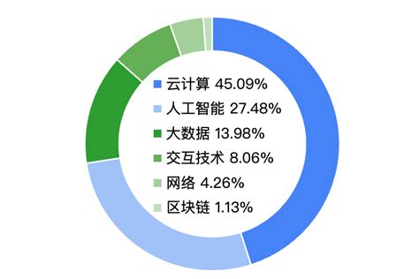 2023 中国技术成熟度评估曲线发布，六大发展趋势将影响软件研发行业 文化 and 方法 infoq研究中心 infoq精选文章