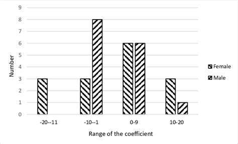 Differences In Short Term Visual Memory Between The Sexes Download