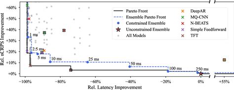Figure 1 From Multi Objective Model Selection For Time Series Forecasting Semantic Scholar