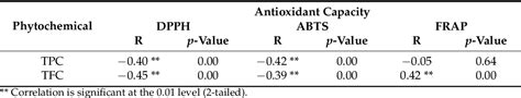 Table 3 From The Effects Of Drying Techniques On Phytochemical Contents