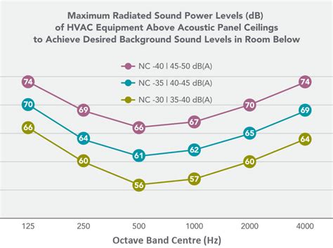 Specifying Ceilings And Hvac Equipment To Meet Acoustic Requirements