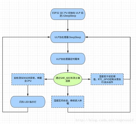 Esp32 应用实践：基于 Ulp 的超低功耗浇花设备esp32 Ulp Csdn博客