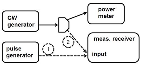Comparison Of Methods For Pulse Generator Calibration Page 2 Signal