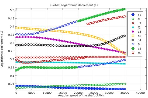 How To Perform Various Rotor Analyses In The Comsol® Software Comsol Blog