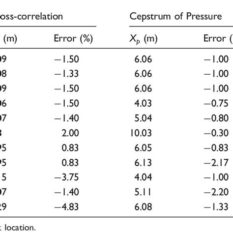 Pdf Leak Detection Using Cepstrum Of Cross Correlation Of Transient Pressure Wave Signals