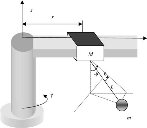 Figure 2 From Anti Swing Control Of Gantry And Tower Cranes Using Fuzzy And Time Delayed