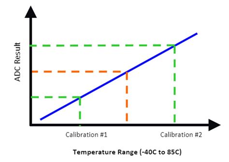 accuracy in every degree improving the internal temperature sensor in