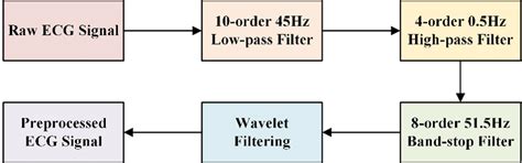 Block Diagram Of Ecg Preprocessing Download Scientific Diagram