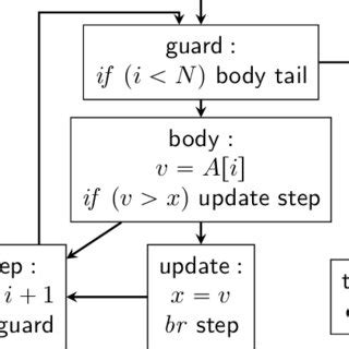 Find Maximum Value In Array A Download Scientific Diagram