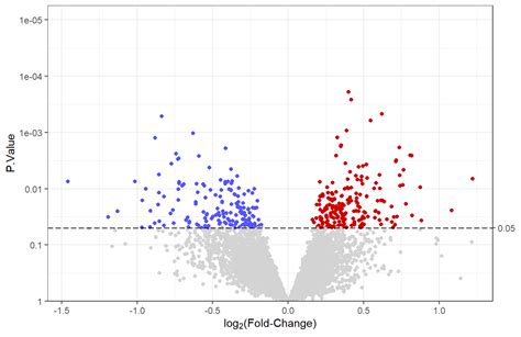 creating a volcano plot with gradient colors using gg
