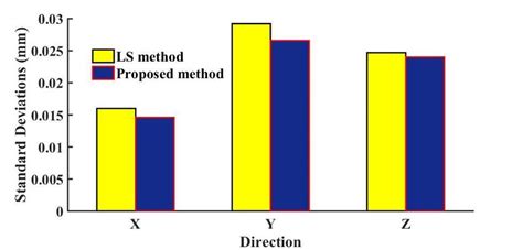 The Standard Deviation Of X Y And Z Coordinates In Repeatability Test