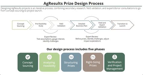 agresults innovation in research and delivery on linkedin agresults