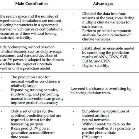 Classification Of The Novel Short Term Solar Pv Power Forecasting