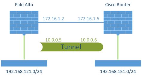 IPsec Site To Site VPN Palo Alto Cisco Router W VTI Weberblog Net