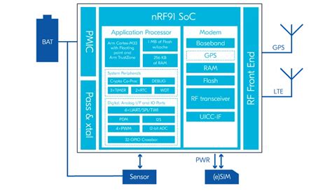 Обзор серии Nrf9160 Low Power Cellular Iot Nordic Semiconductor