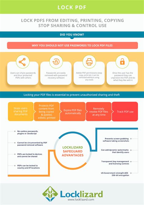 Lock Pdfs From Editing Printing Copying Stop Sharing And Control Use Infographic
