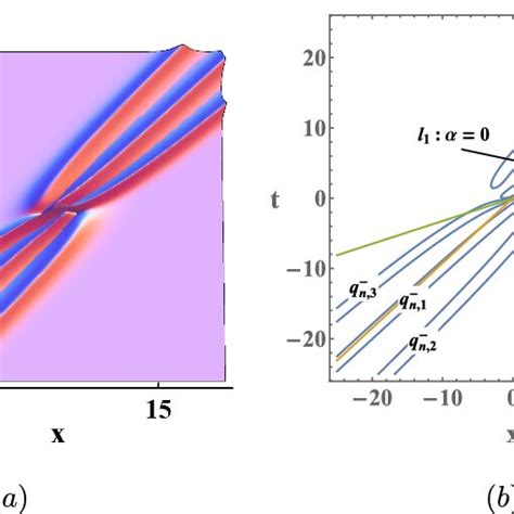 A 3d Figure B Contour Figure Of The Third Order Degenerate Solitons Download Scientific