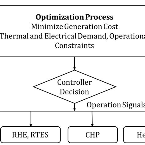 Energy Management System Schematic Download Scientific Diagram