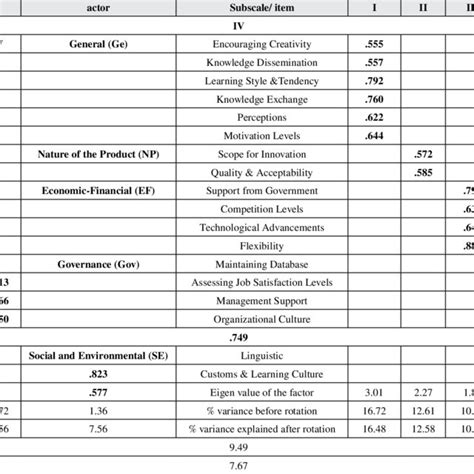 Component Loadings After Varimax Rotation With Kaiser Normalization For