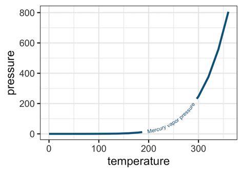 Direct Labeling On Line Plots With Geomtextpath Data Viz With Python And R