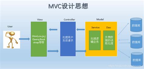 Mvc架构模式 白刃天使 博客园