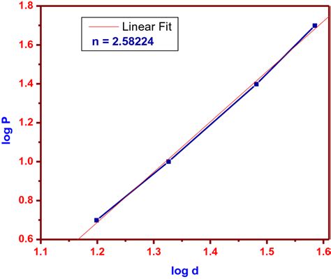 Log D Vs Log P Of Cmnb Crystal Download Scientific Diagram