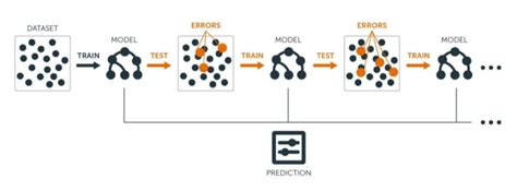 How To Boost Sales With Lightgbm Jawad Arshad Posted On The Topic Linkedin