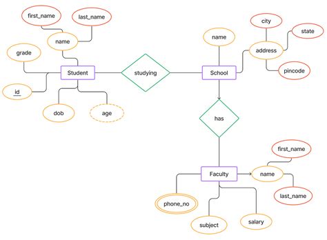 er diyagram entity relationship diagram by melikekayaalp medium
