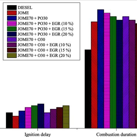 Variation Of Ignition Delay And Combustion Duration At Maximum Load