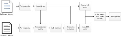 Figure 1 From Word Level Auto Correction For Latent Semantic Analysis