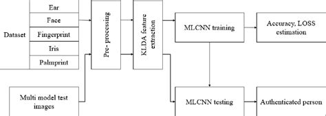Figure 1 From An Enhanced Multi Modal Biometric Authentication System