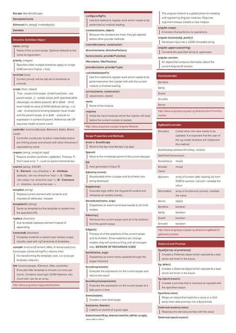 Angularjs Cheatsheet Pdf