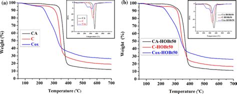 Thermograms Of Neat Cellulose Acetate Ca Cellulose C And Oxidized