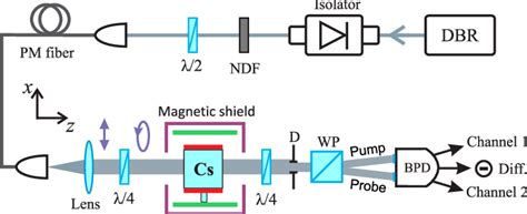 Experimental Setup Dbr Distributed Bragg Reflector Diode Laser Download Scientific Diagram